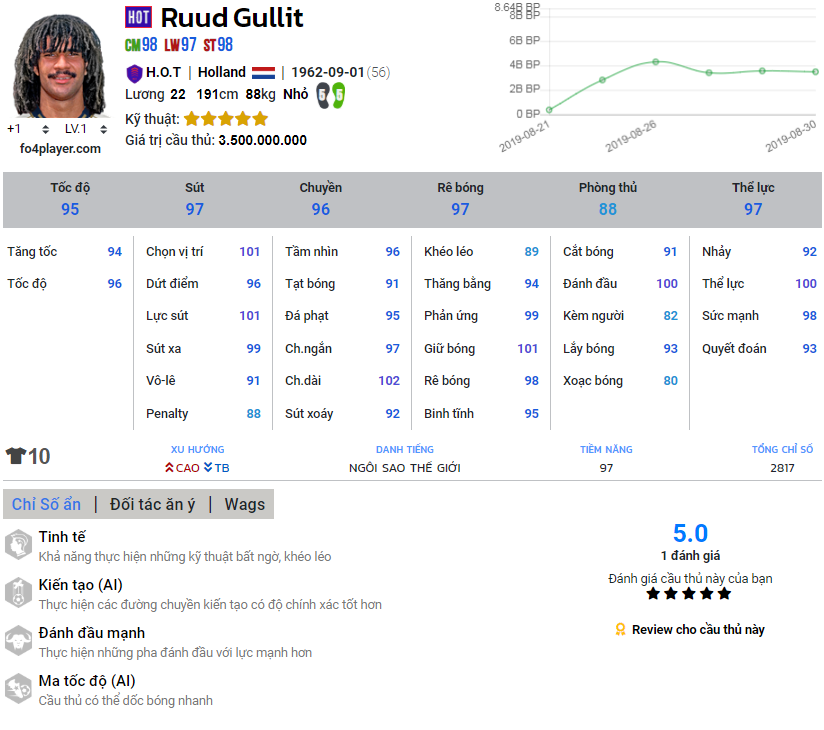 Đánh giá mùa HOT : Ruud Gullit - FC Online - kênh Review FO4
